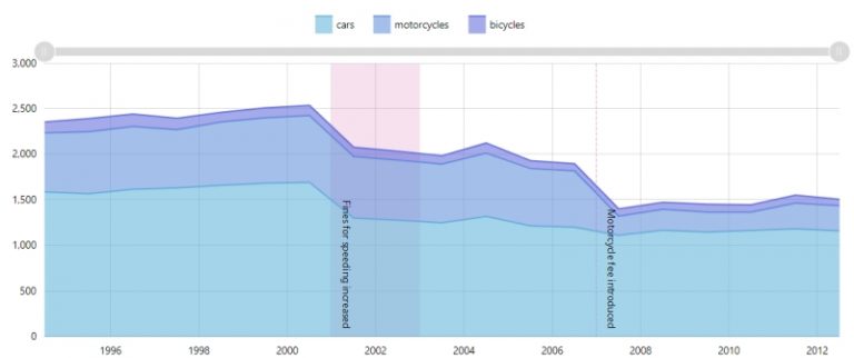 What is an Area Chart? | TL Dev Tech