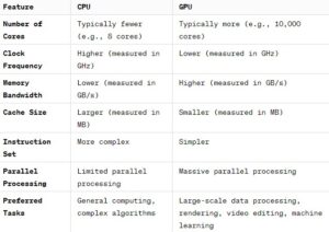 Why GPUs are More Powerful than CPUs? | TL Dev Tech